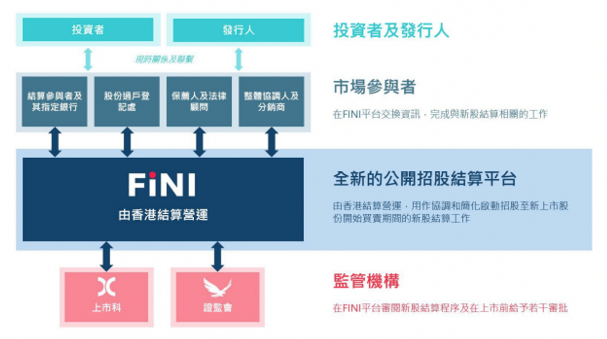 IPO招股平台FINI懶人包11月22日啟用｜5大Q&A：「T＋5」變「T＋2」 對投資者的2類優勢！專家：惟有一點要留意 - 香港財經時報 HKBT
