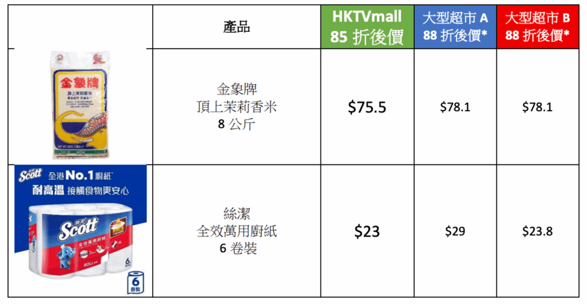 HKTVmall 啟動「全年減價戰」周六推三項85折｜詳情一覽
